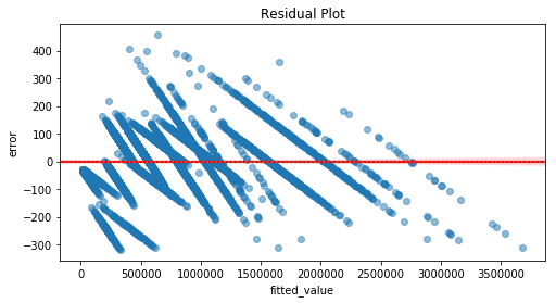 Linear Regression Part 2 - Potential Modeling Problems | Marcello Victorino